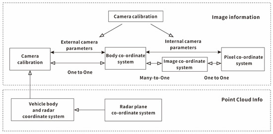 Vehicle Detection for Unmanned Systems Based on Multimodal Feature Fusion