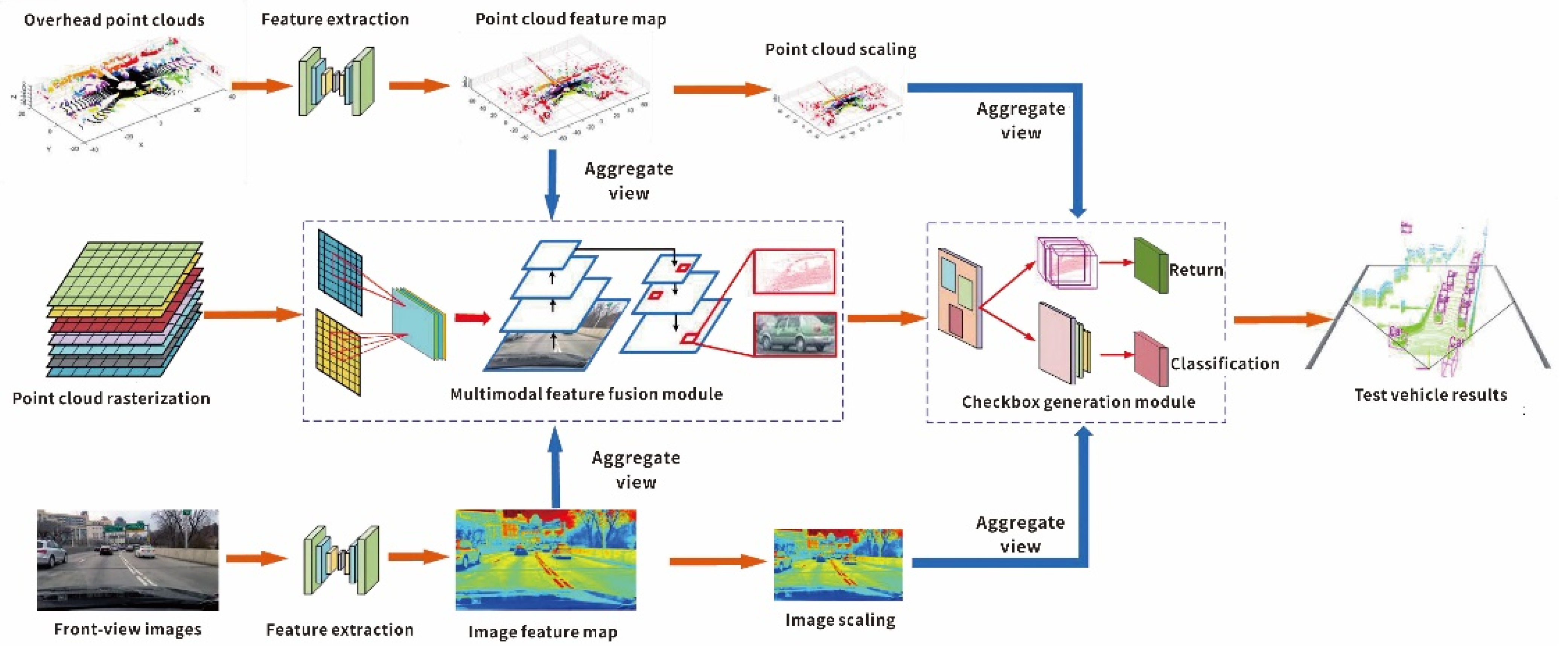 Vehicle Detection for Unmanned Systems Based on Multimodal Feature Fusion