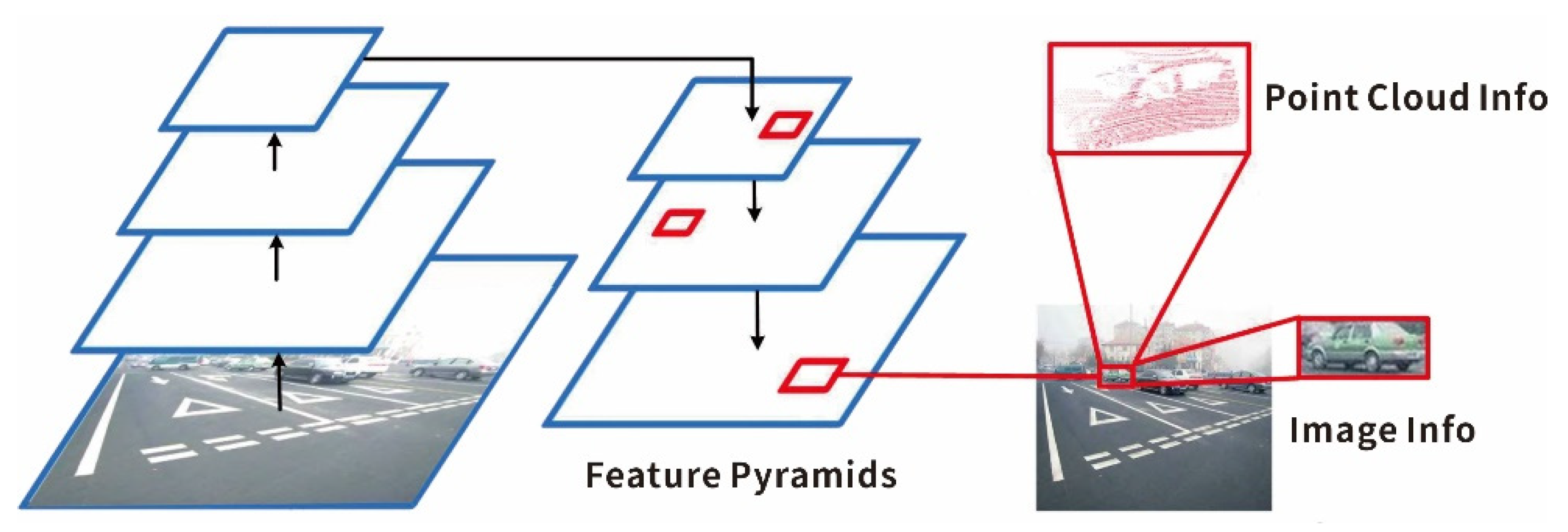 Vehicle Detection for Unmanned Systems Based on Multimodal Feature Fusion