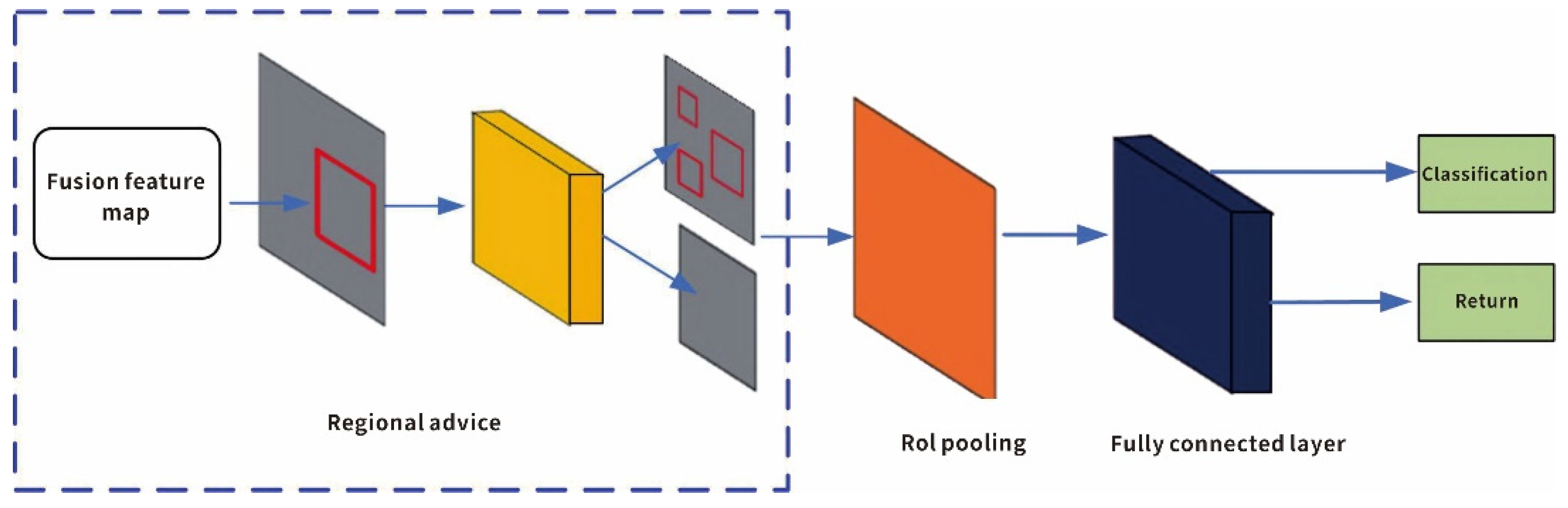 Vehicle Detection for Unmanned Systems Based on Multimodal Feature Fusion