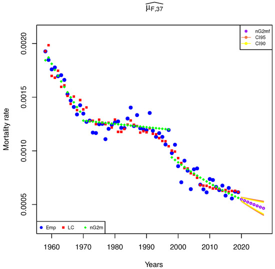 Application of Continuous Non-Gaussian Mortality Models with Markov ...