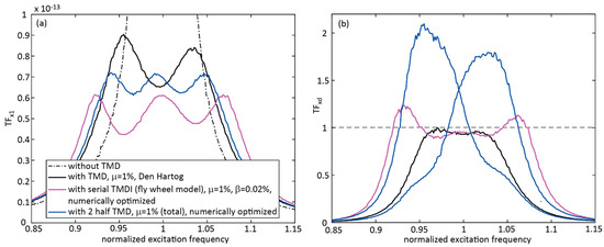 Performance of Numerically Optimized Tuned Mass Damper with Inerter (TMDI)