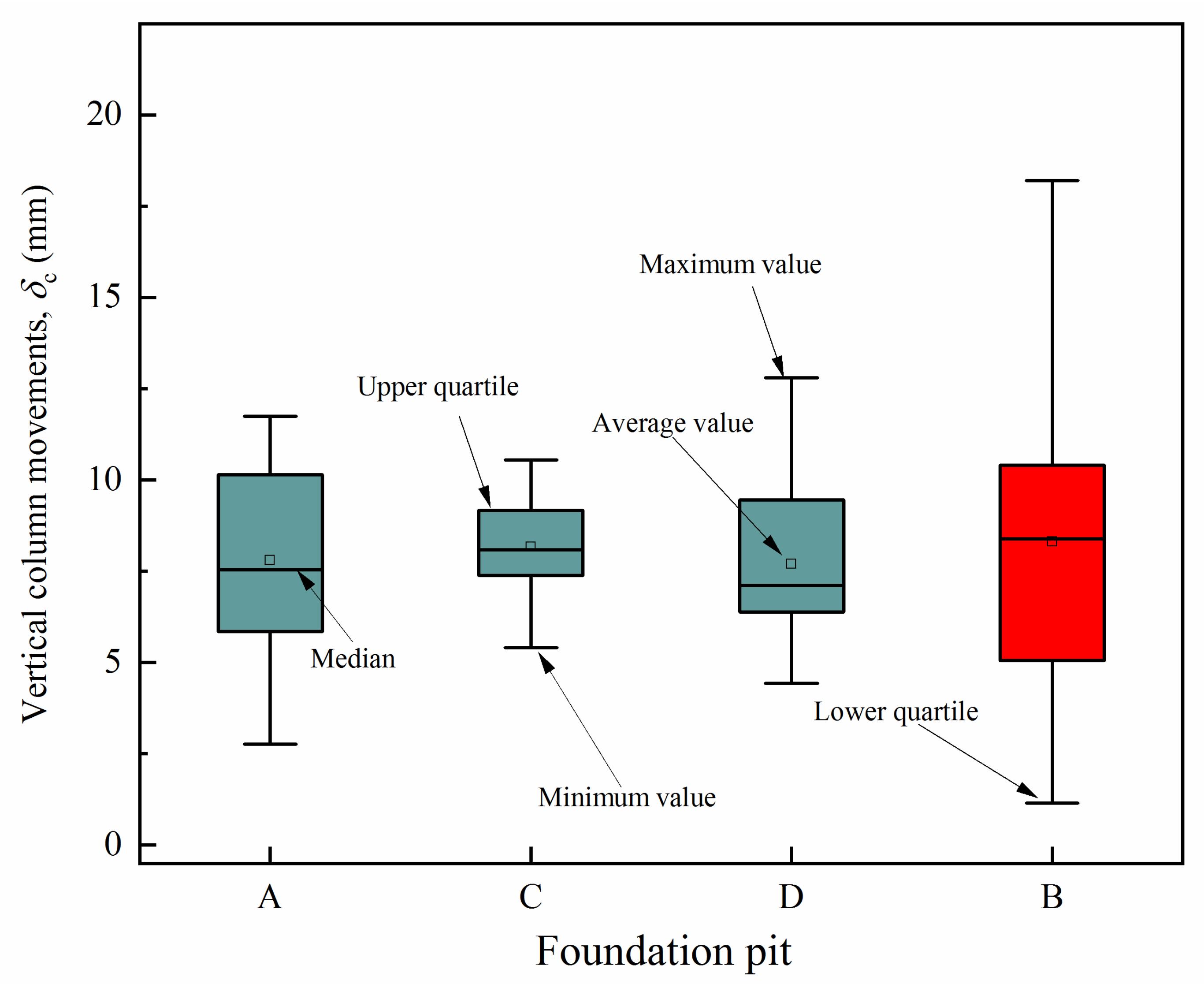 Case Study on the Deformation Coupling Effect of a Deep Foundation Pit ...