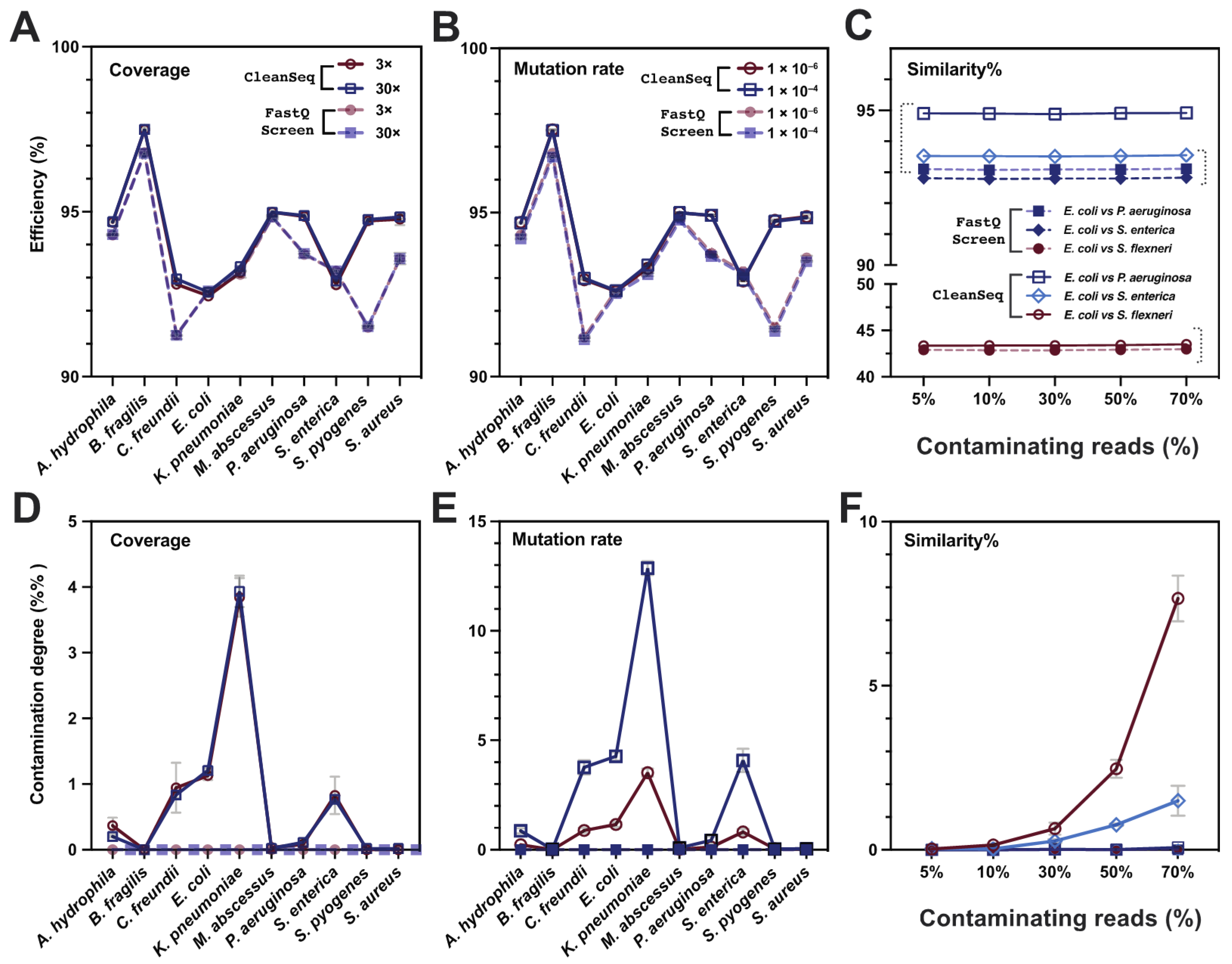 CleanSeq: A Pipeline for Contamination Detection, Cleanup, and Mutation ...