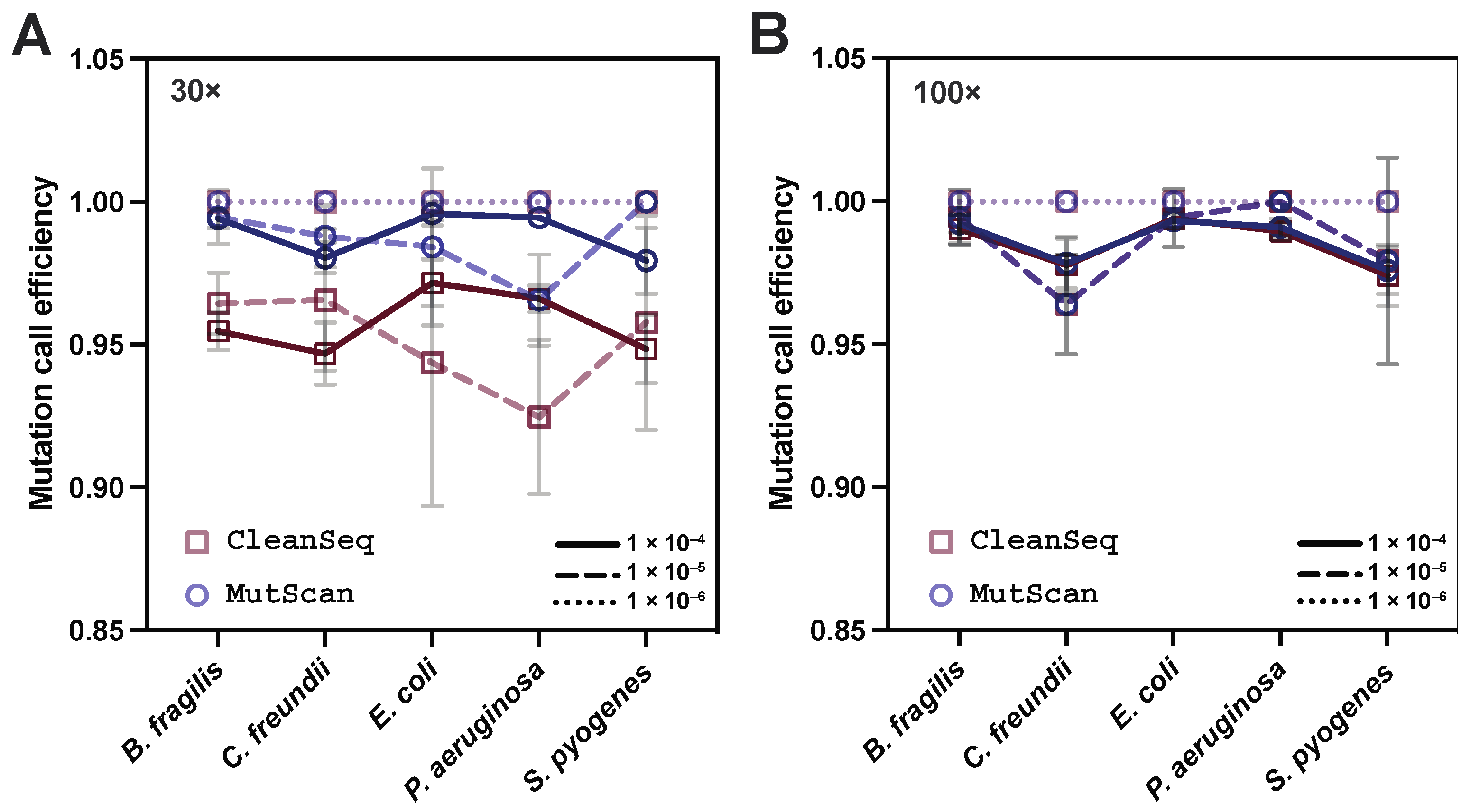 CleanSeq: A Pipeline for Contamination Detection, Cleanup, and Mutation ...