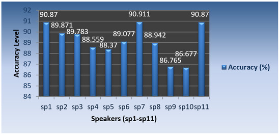 Applied Sciences | Free Full-Text | Developing a Speech Recognition ...