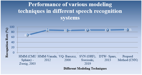 Developing a Speech Recognition System for Recognizing Tonal Speech Signals Using a ...