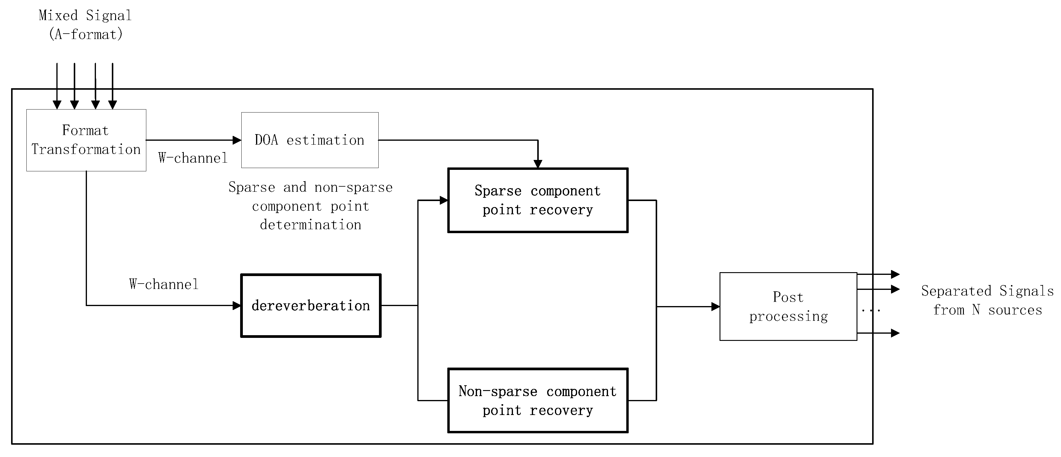 A Multi-Source Separation Approach Based on DOA Cue and DNN