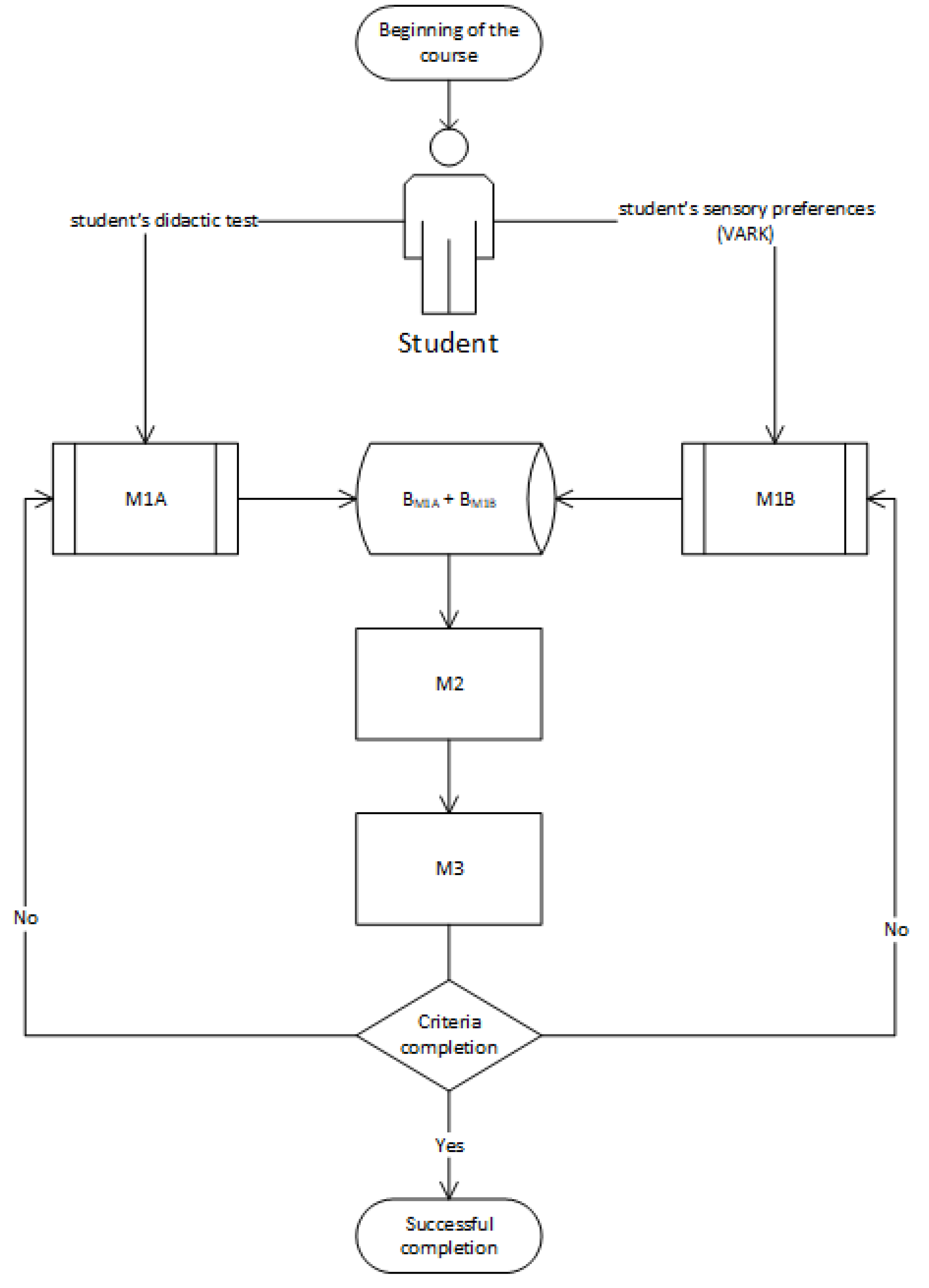Design of an Intelligent Tutoring System to Create a Personalized Study ...