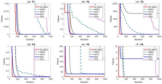 Applied Sciences | Free Full-Text | An Enhanced Artificial Electric Field Algorithm with Sine ...