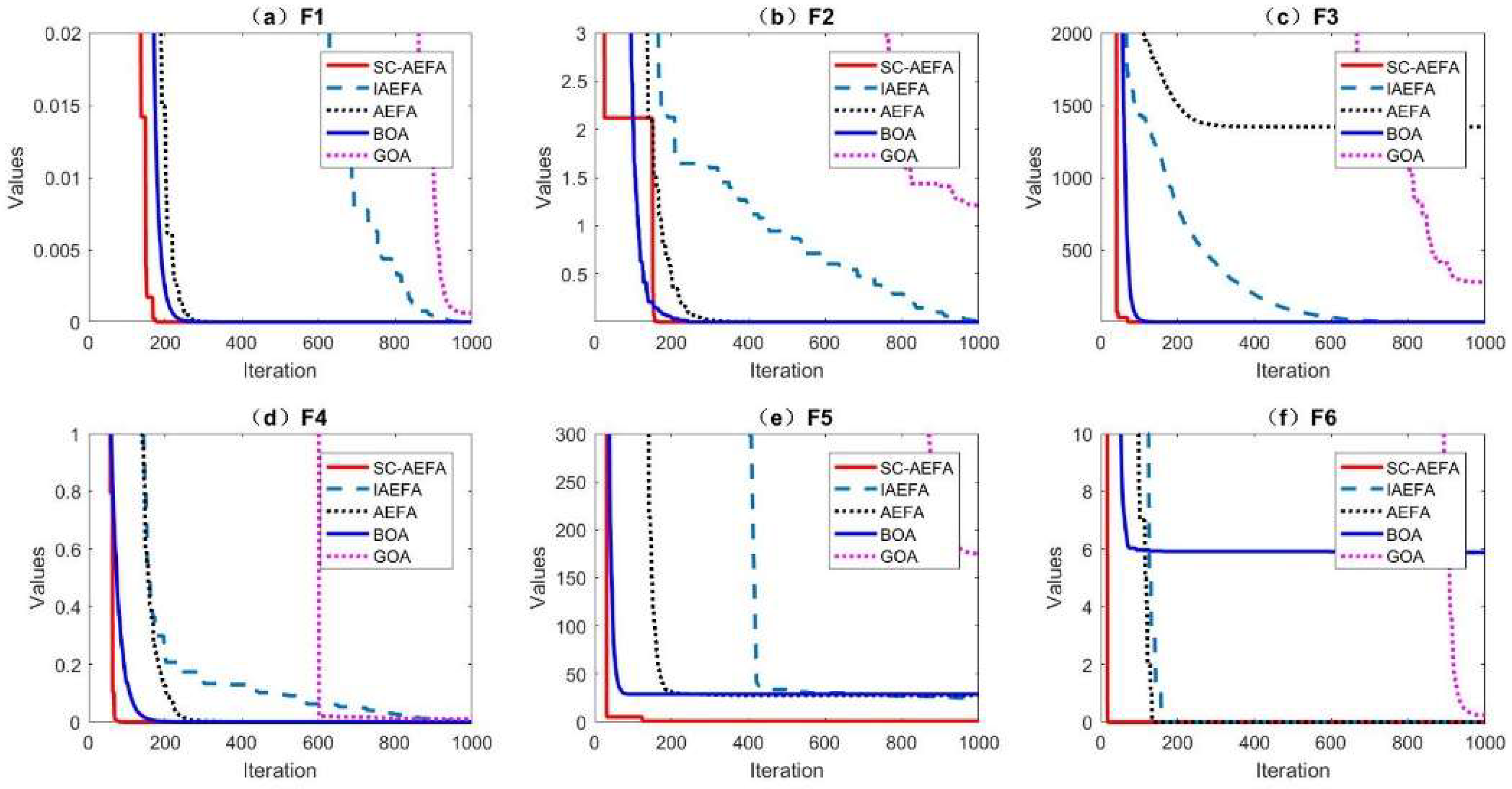 Applied Sciences | Free Full-Text | An Enhanced Artificial Electric Field Algorithm with Sine ...