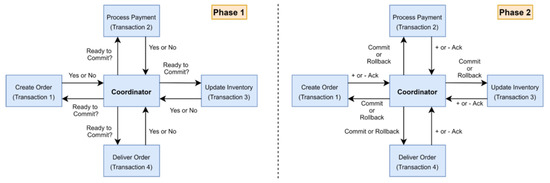 Enhancing Saga Pattern for Distributed Transactions within a ...