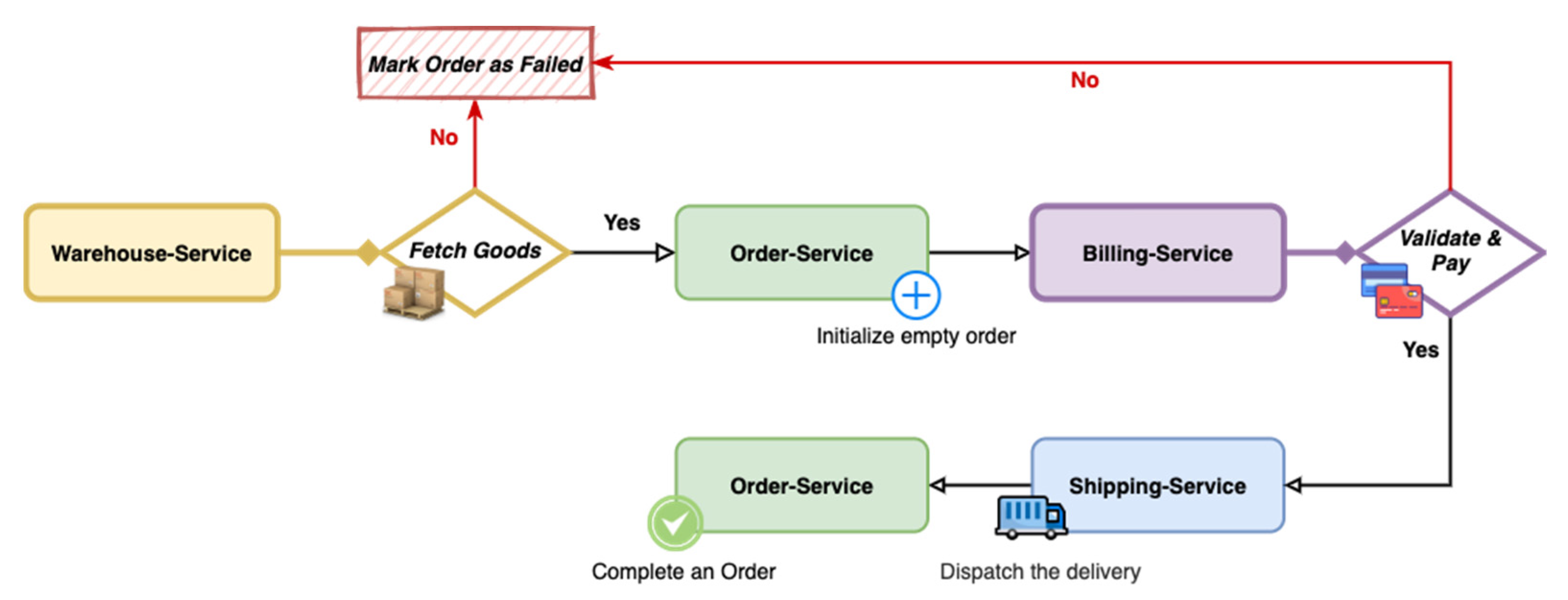 Enhancing Saga Pattern for Distributed Transactions within a ...