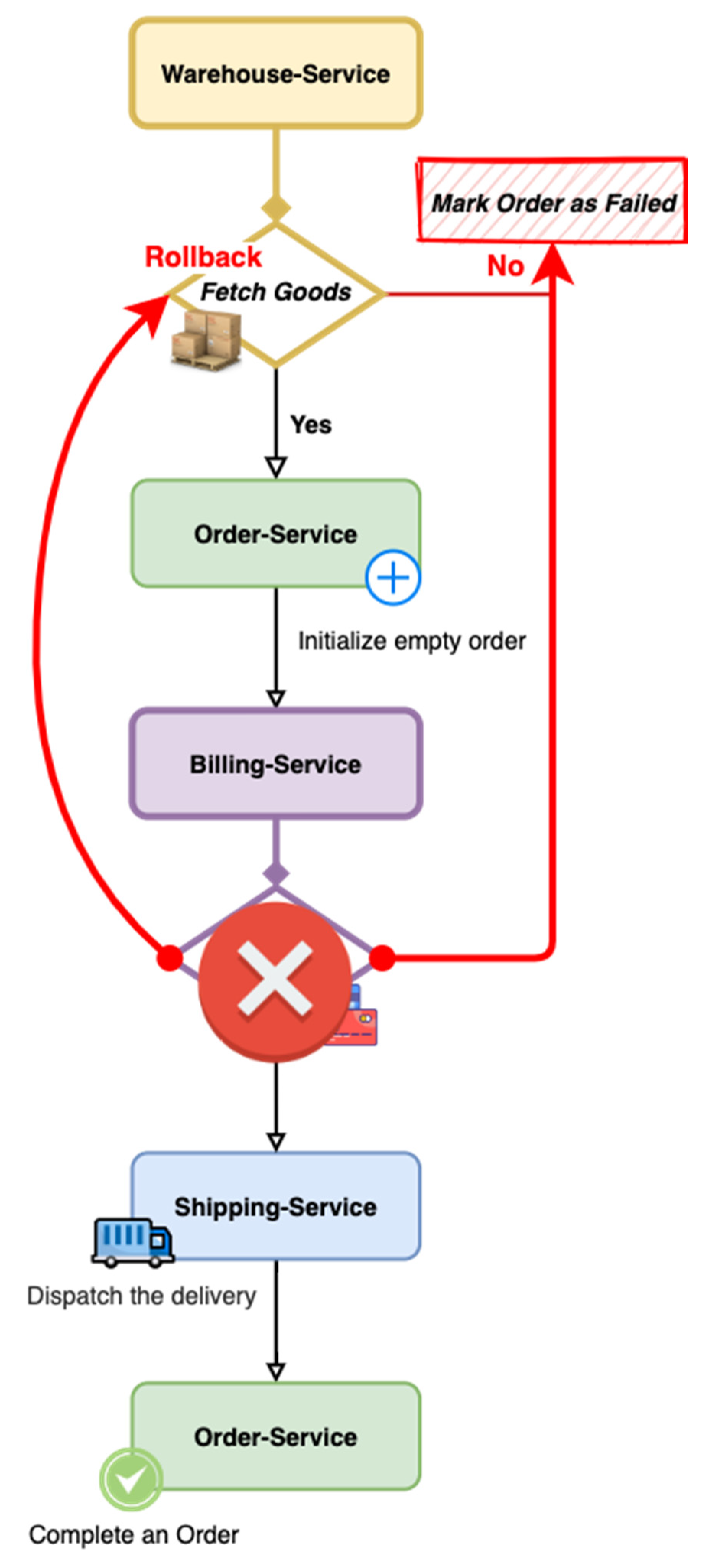 Enhancing Saga Pattern for Distributed Transactions within a Microservices Architecture