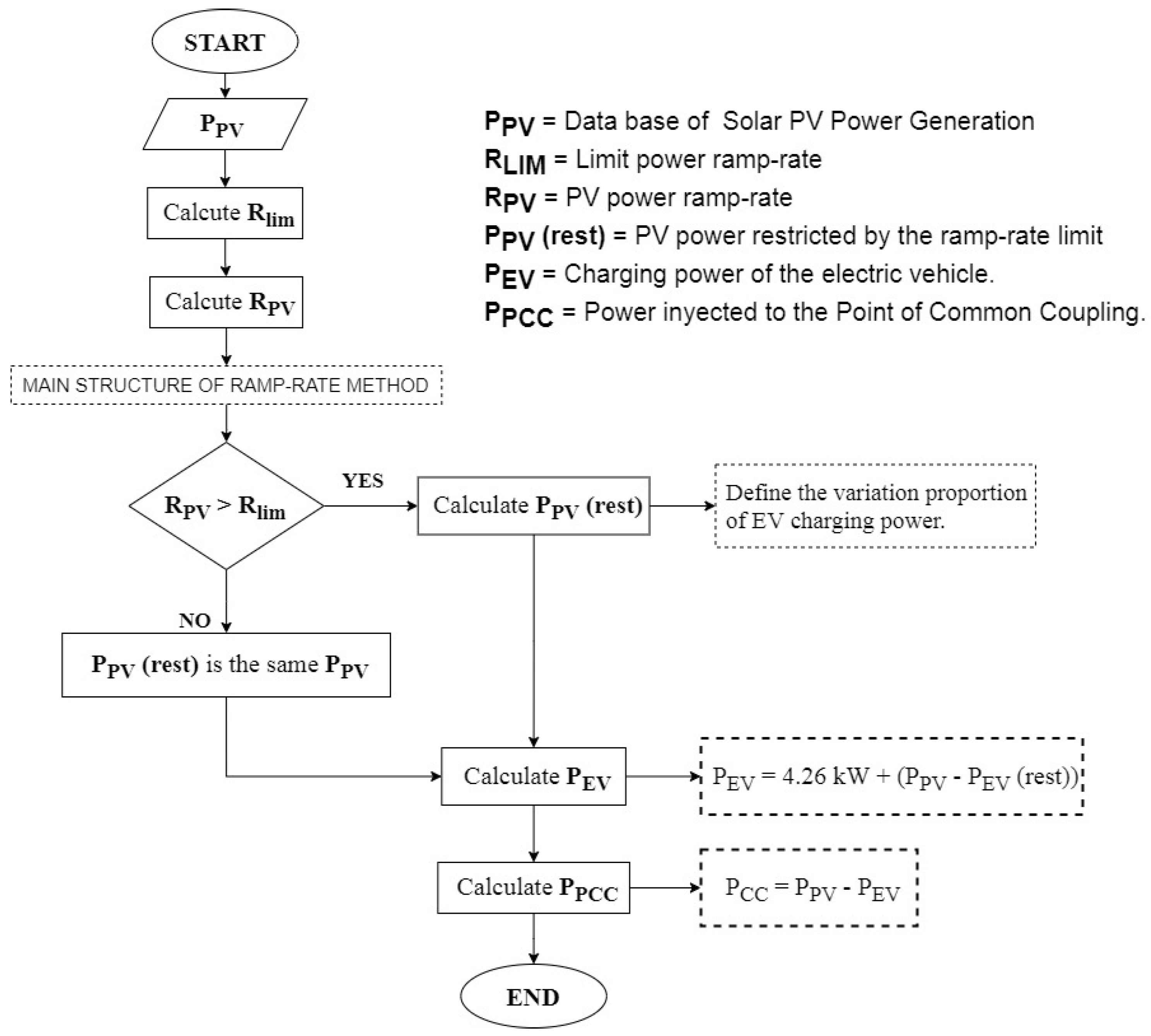 Charge Management of Electric Vehicles from Undesired Dynamics in Solar ...