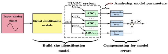 Error Correction Method of TIADC System Based on Parameter Estimation of Identification Model