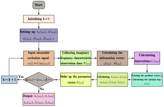 Error Correction Method of TIADC System Based on Parameter Estimation of Identification Model
