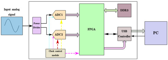 Error Correction Method of TIADC System Based on Parameter Estimation of Identification Model