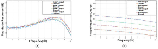 Error Correction Method of TIADC System Based on Parameter Estimation of Identification Model
