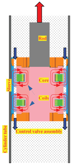 Review: A Survey on Configurations and Performance of Flow-Mode MR Valves