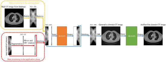 Limited-Angle CT Reconstruction with Generative Adversarial Network ...