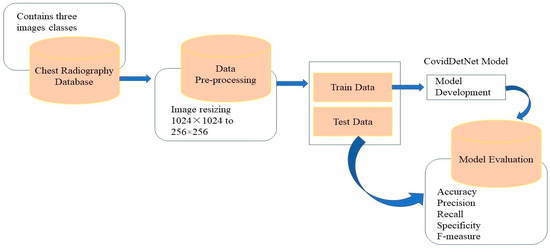Applied Sciences | Free Full-Text | A Novel CovidDetNet Deep Learning ...