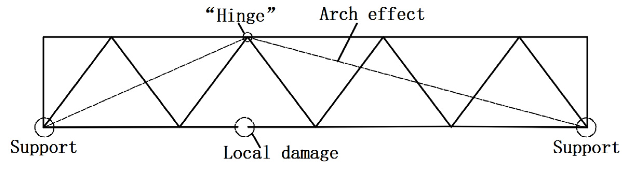 Application of Sensitivity Analysis to Progressive Collapse Resistance ...