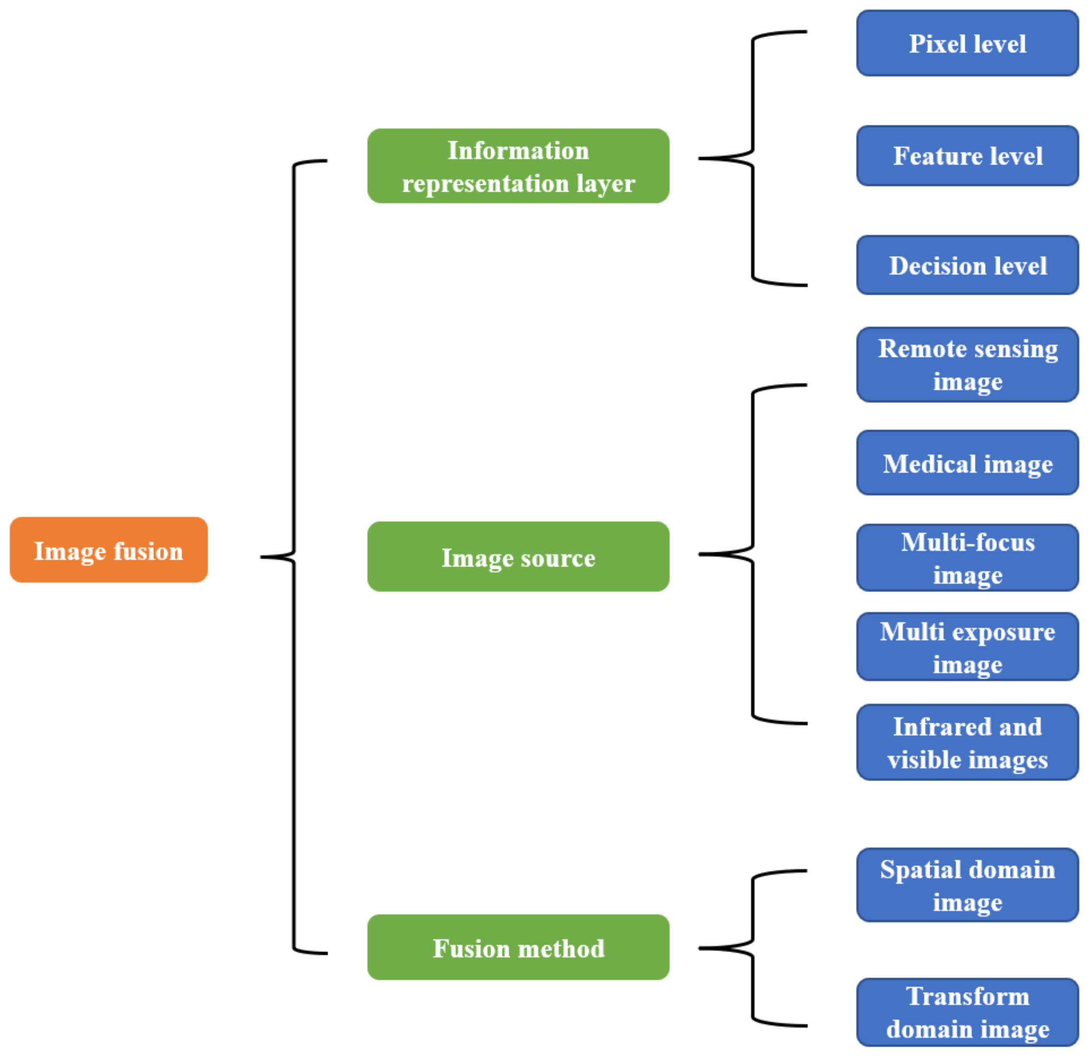 A Survey of Multi-Focus Image Fusion Methods
