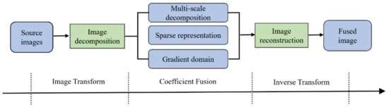A Survey of Multi-Focus Image Fusion Methods