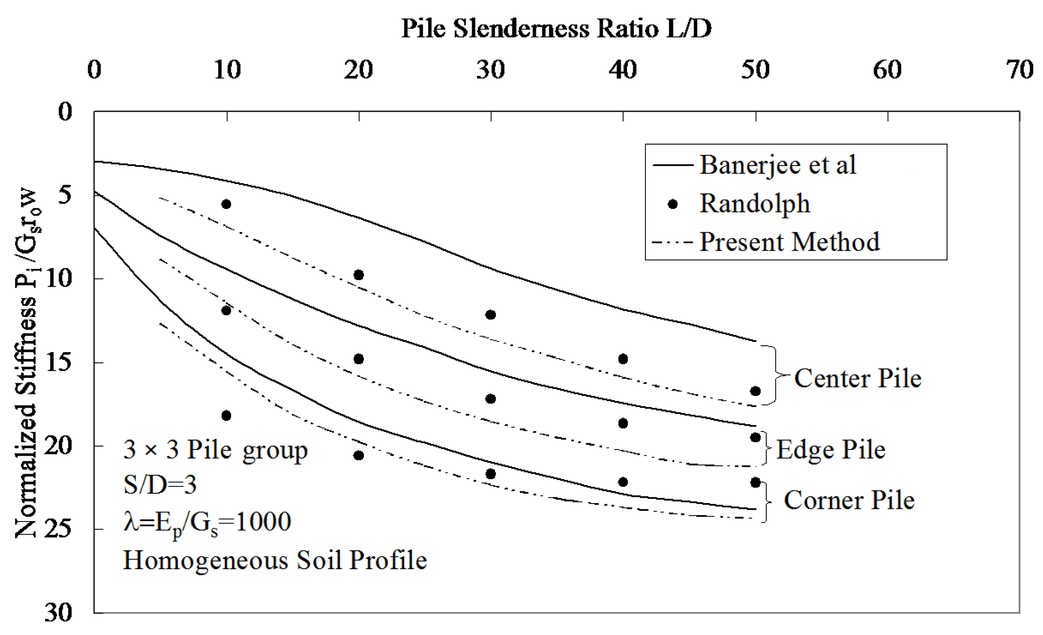 Load-Settlement Behaviour Analysis Based on the Characteristics of the ...