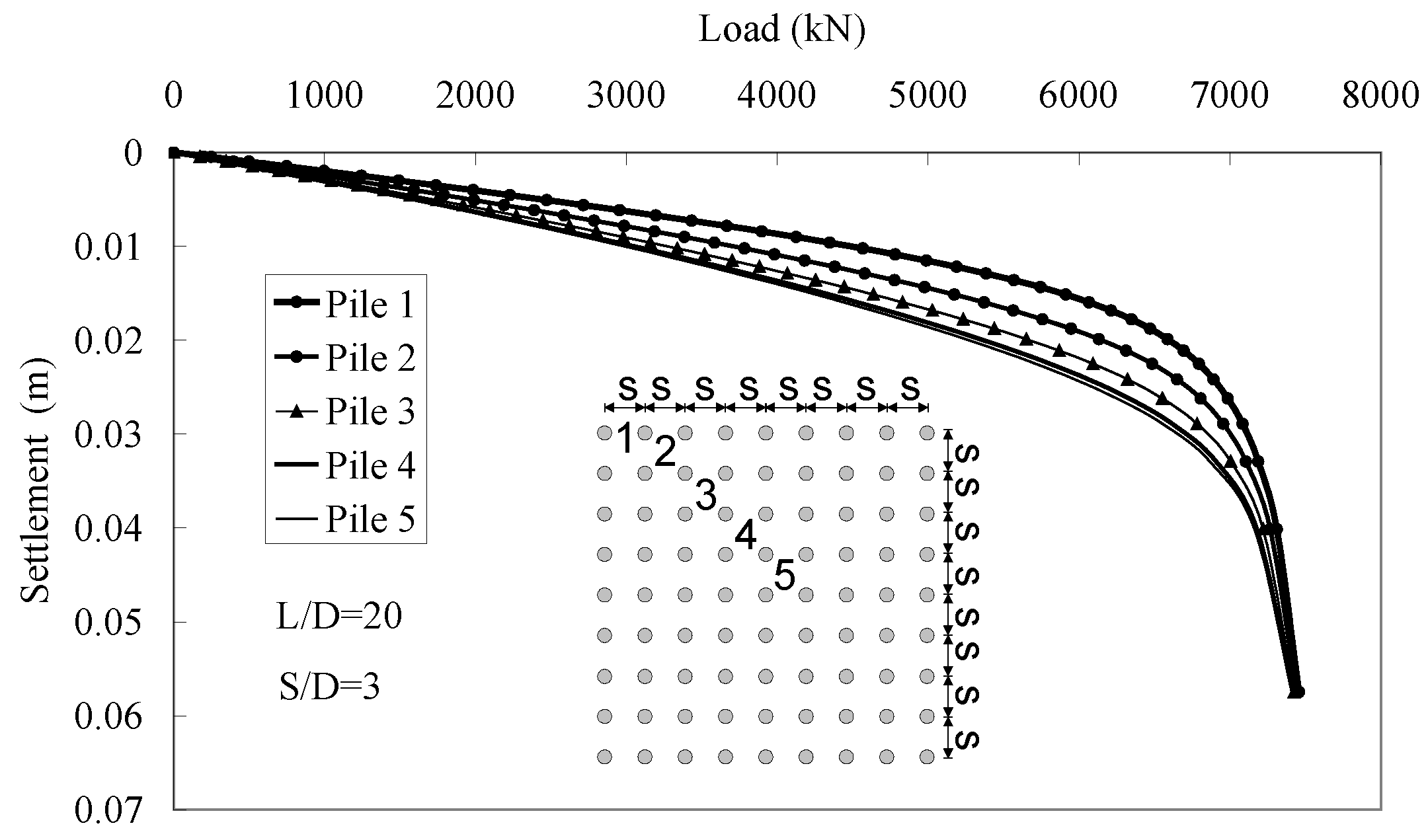 Load-Settlement Behaviour Analysis Based on the Characteristics of the ...