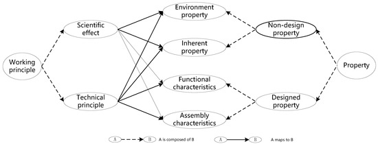 An Extended Functional Design Approach Based on Working Principle and ...