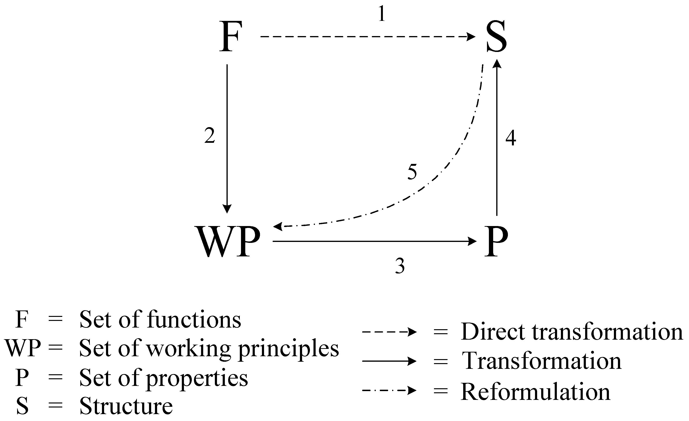 An Extended Functional Design Approach Based on Working Principle and ...