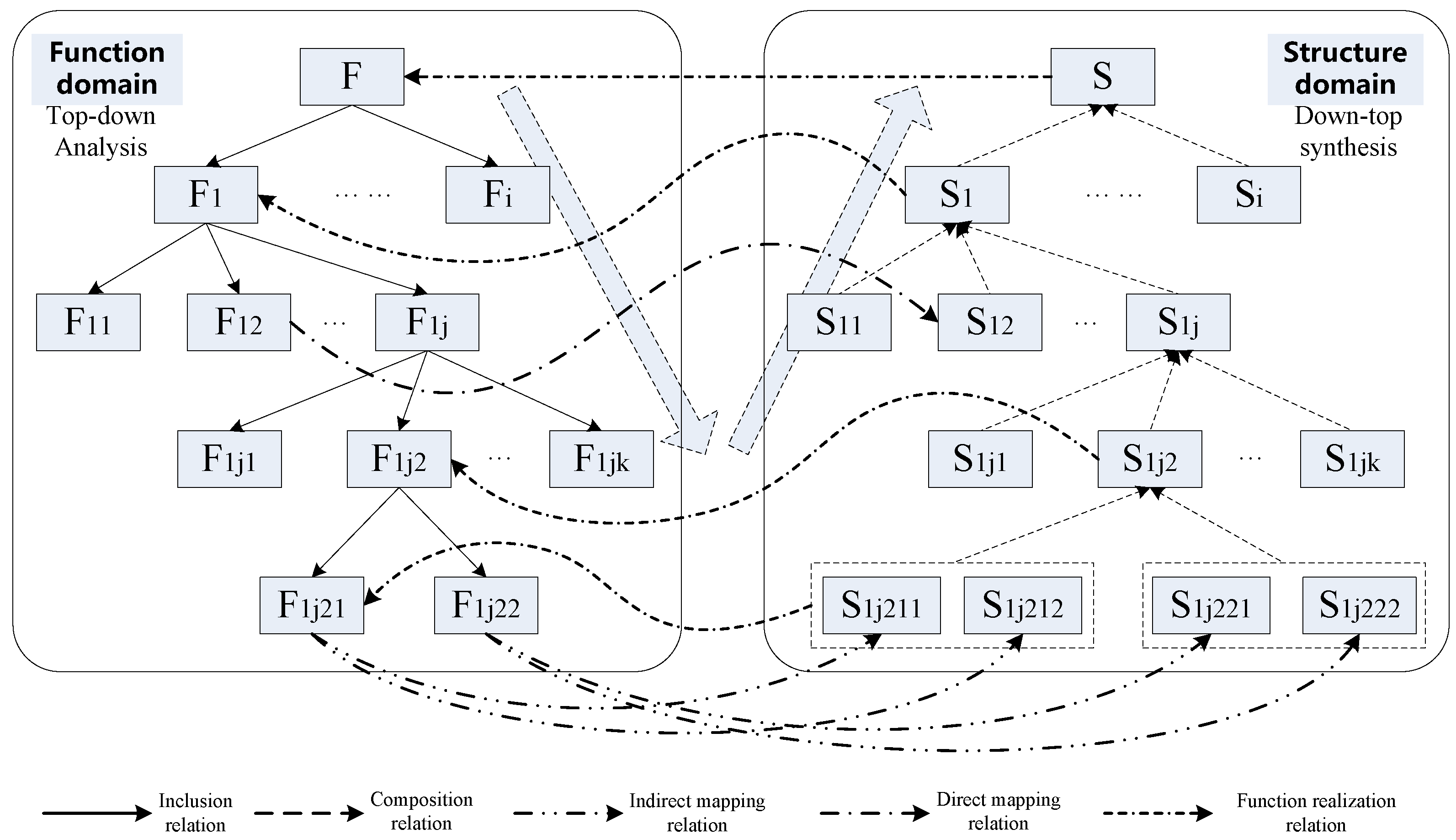 An Extended Functional Design Approach Based on Working Principle and ...