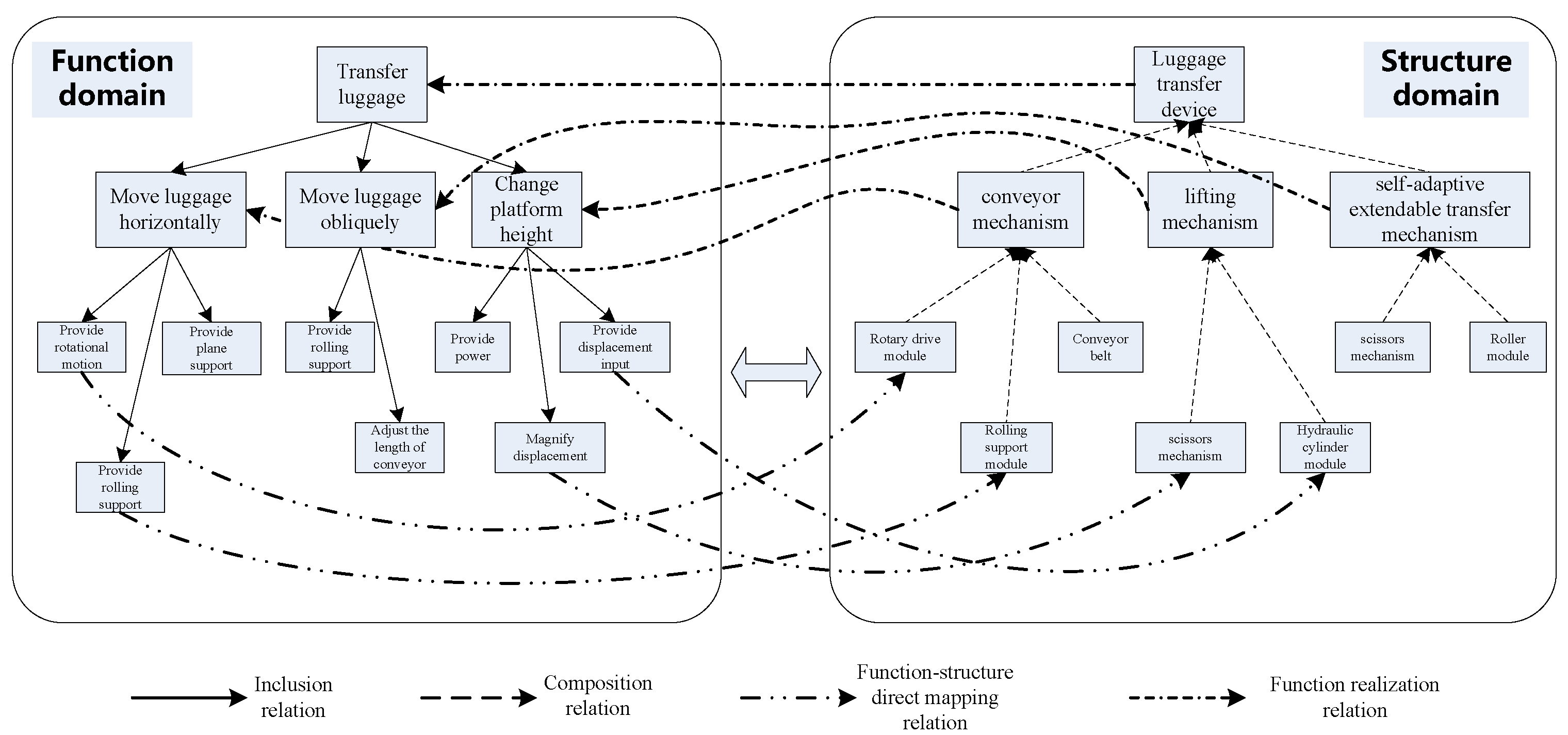 An Extended Functional Design Approach Based on Working Principle and ...