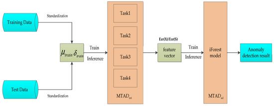 Unsupervised Anomaly Detection for Time Series Data of Spacecraft Using Multi-Task Learning