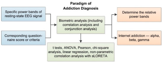 EEG Signals Based Internet Addiction Diagnosis Using Convolutional ...
