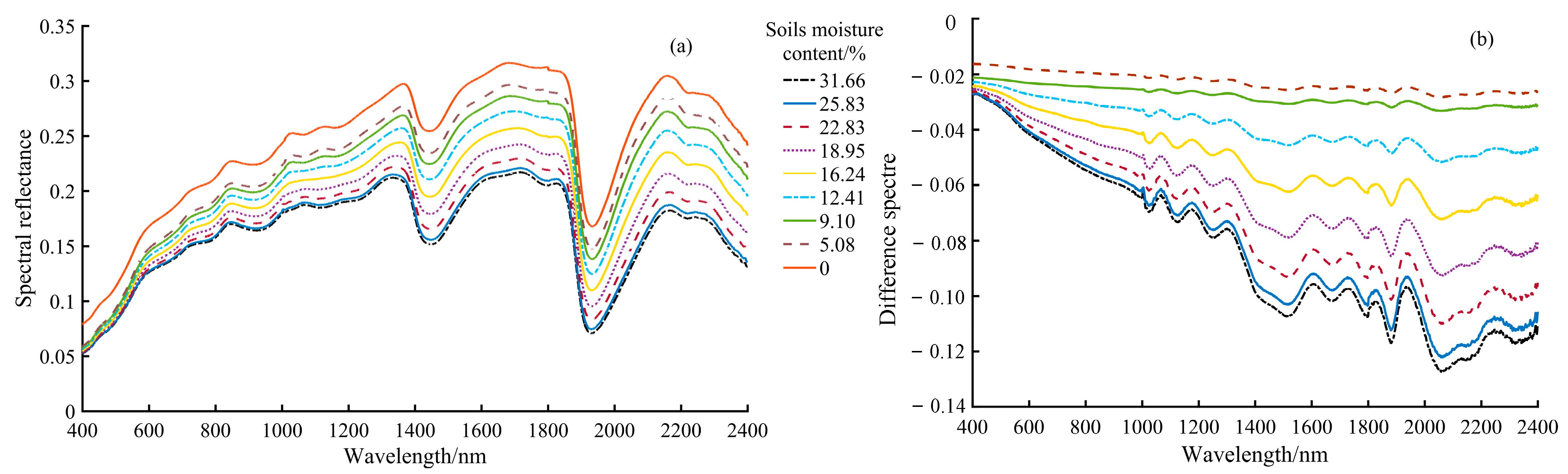 Construction and Evaluation of Prediction Model of Main Soil Nutrients ...
