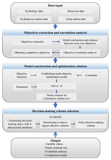 Applied Sciences | Free Full-Text | A Method of Multi-Objective ...