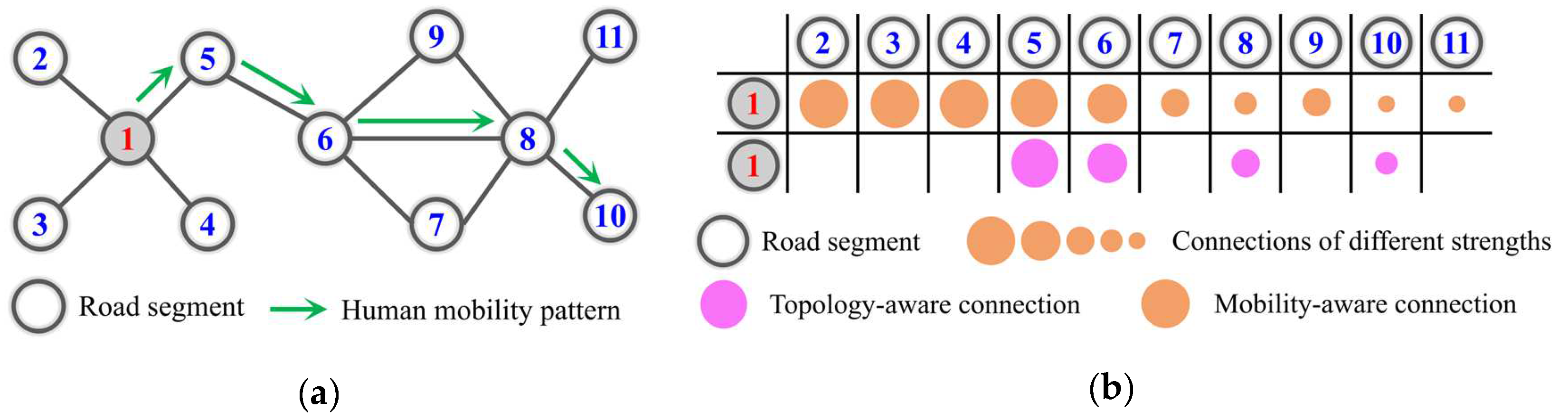 A Multiview Representation Learning Framework for Large-Scale Urban Road Networks