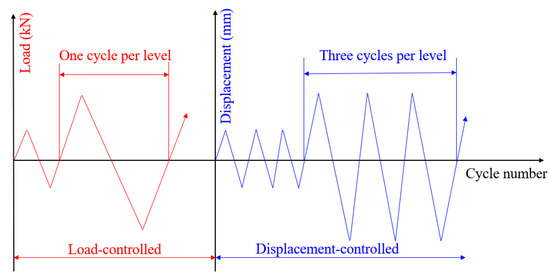 Low-Cycle Reverse Loading Tests of the Continuous Basalt Fiber ...