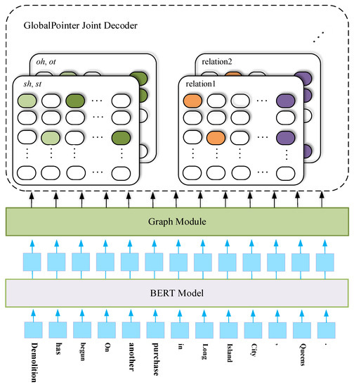Extraction of Joint Entity and Relationships with Soft Pruning and GlobalPointer