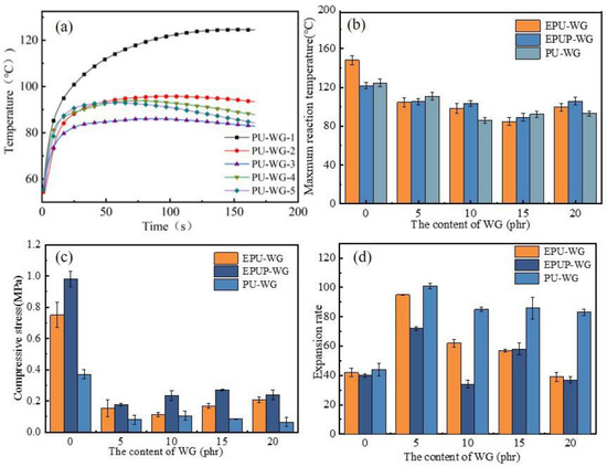 Preparation and Performance Enhancements of Low-Heat-Releasing ...