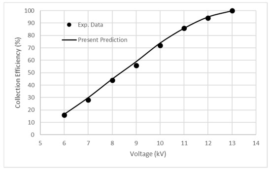 Numerical Simulation and Analytical Evaluation of the Collection ...