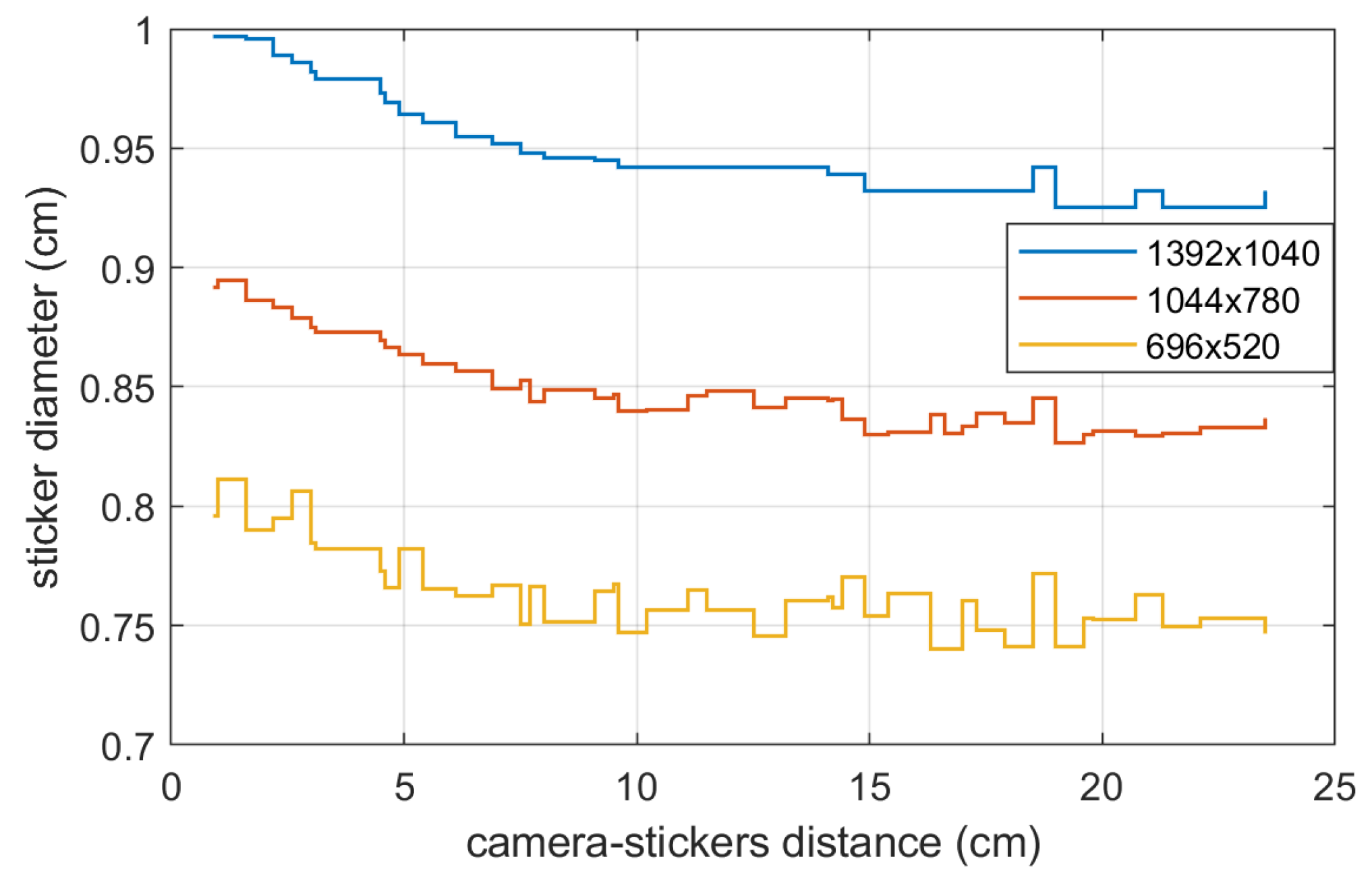 Significance of Camera Pixel Error in the Calibration Process of a ...