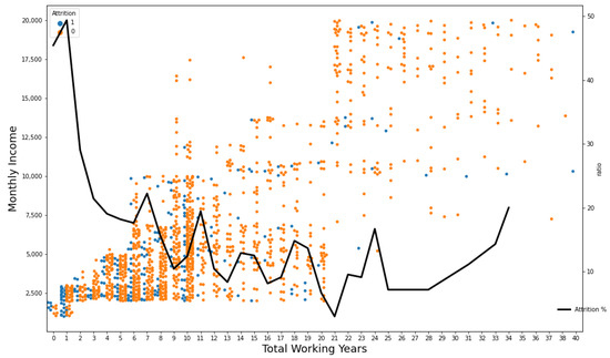 Predicting Employee Attrition Using Machine Learning Approaches