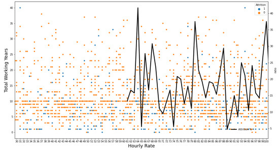 Predicting Employee Attrition Using Machine Learning Approaches