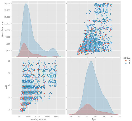 Predicting Employee Attrition Using Machine Learning Approaches