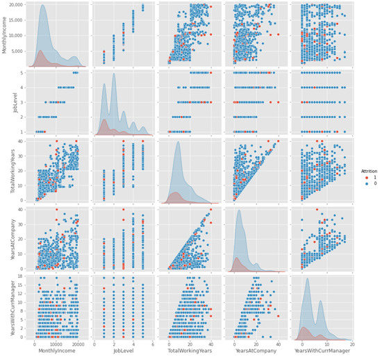 Predicting Employee Attrition Using Machine Learning Approaches
