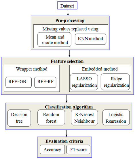 Applied Sciences | Free Full-Text | A Novel Method for Survival Prediction of Hepatocellular ...